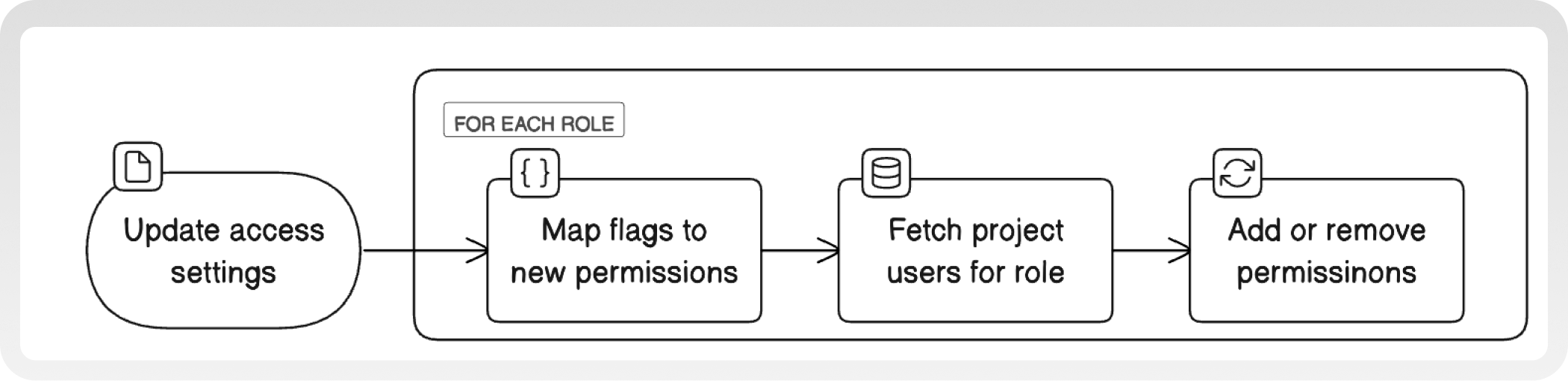 Configurable access controls - Decision Node