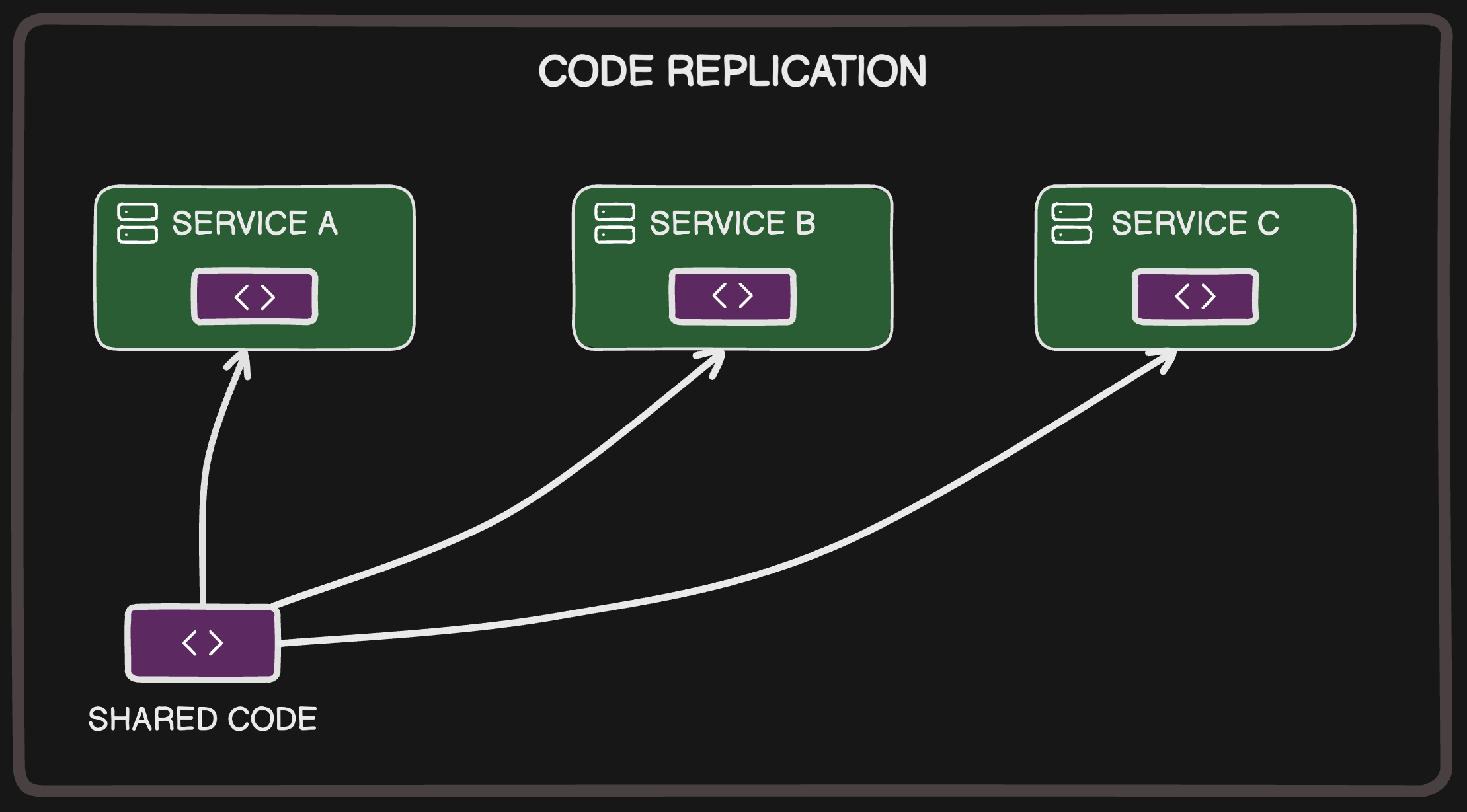 Code sharing - Decision Node
