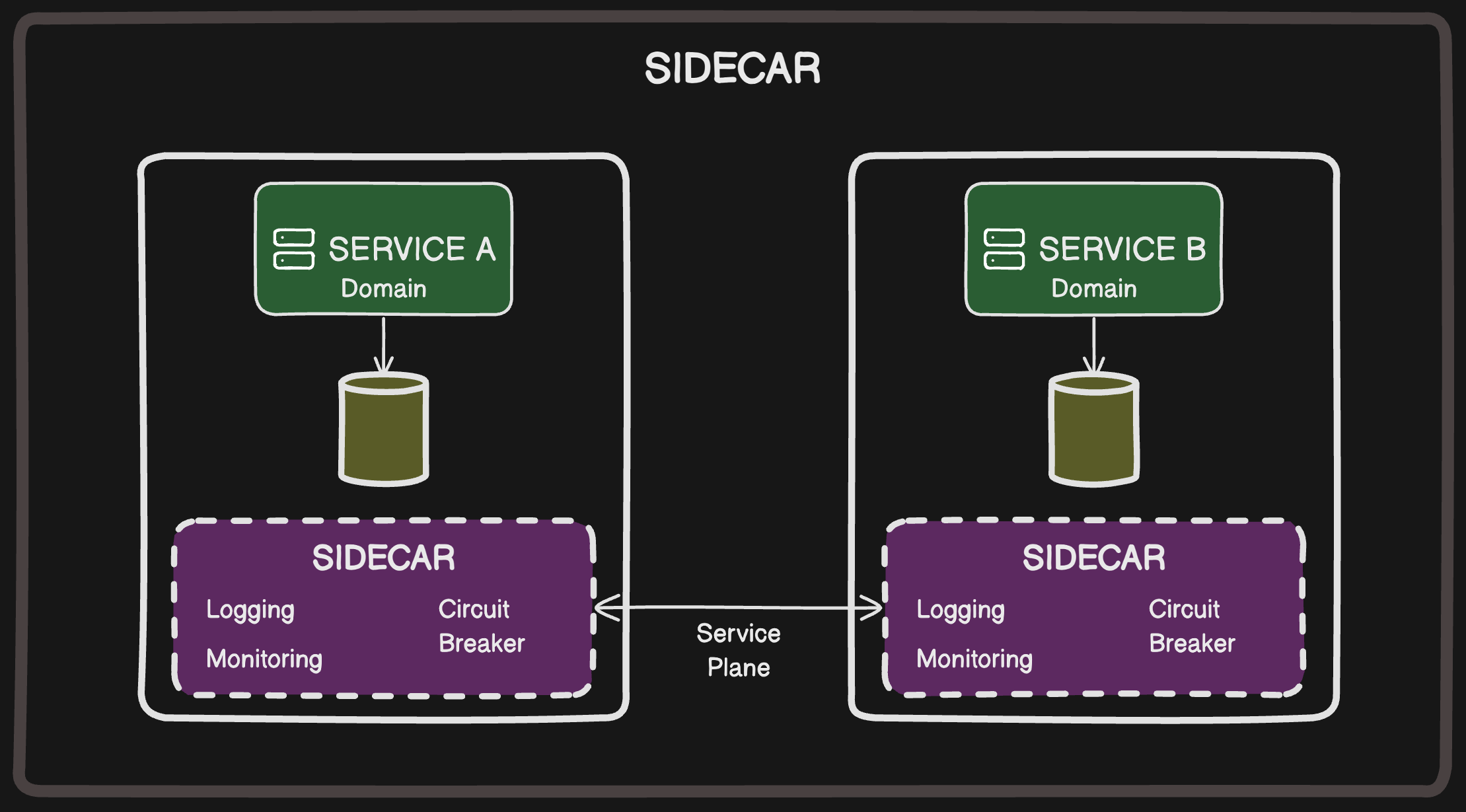 Code sharing - Decision Node