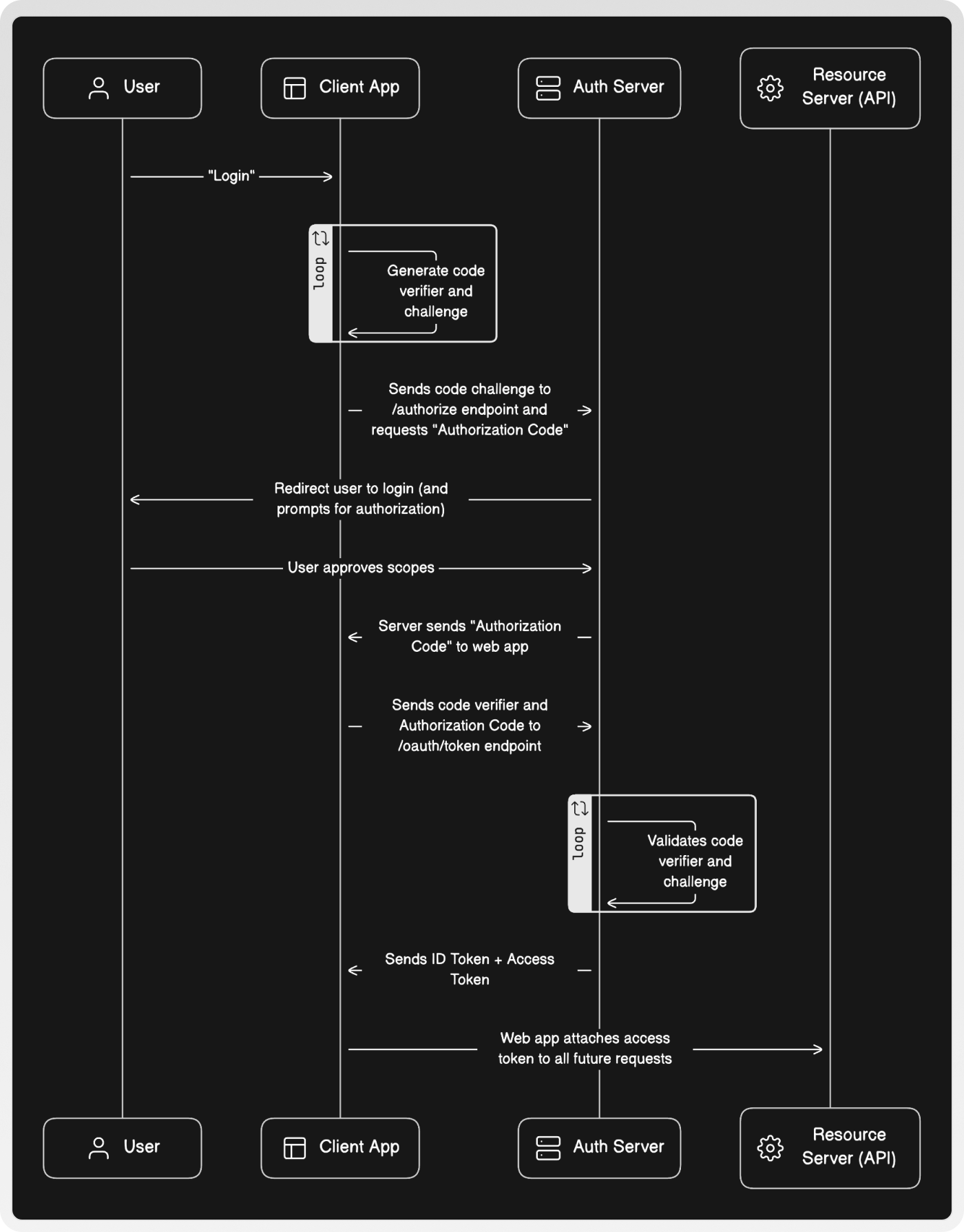 Auth Strategies - Decision Node