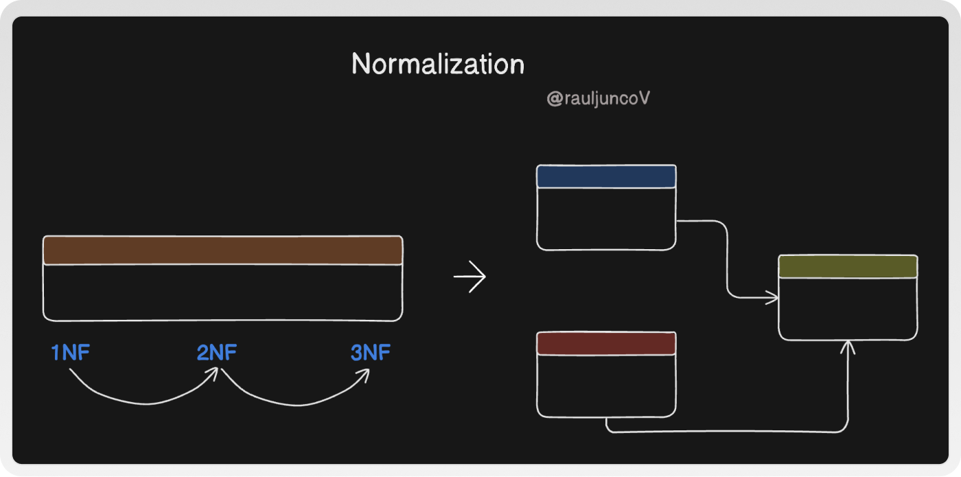 Beyond Normalization - Decision Node
