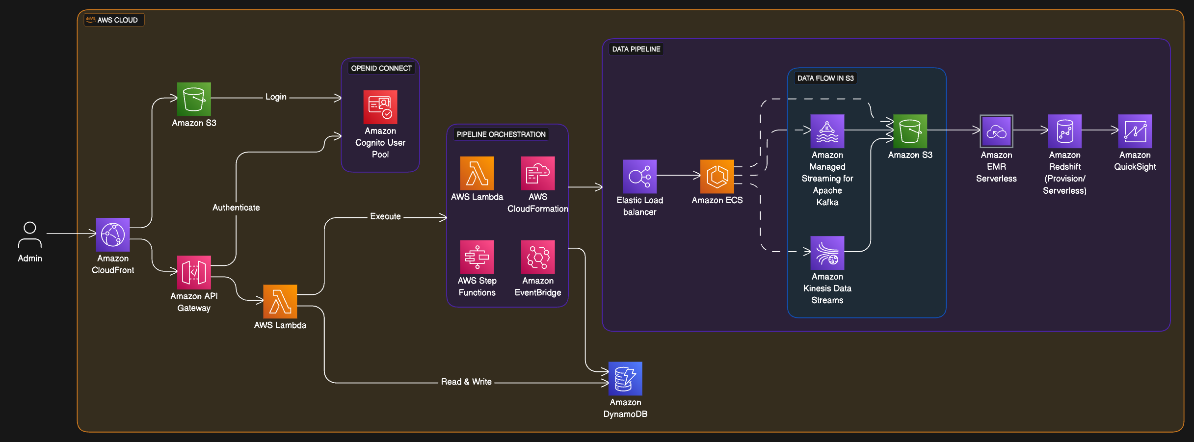 Clickstream Analytics on AWS Clickstream Analytics on AWS