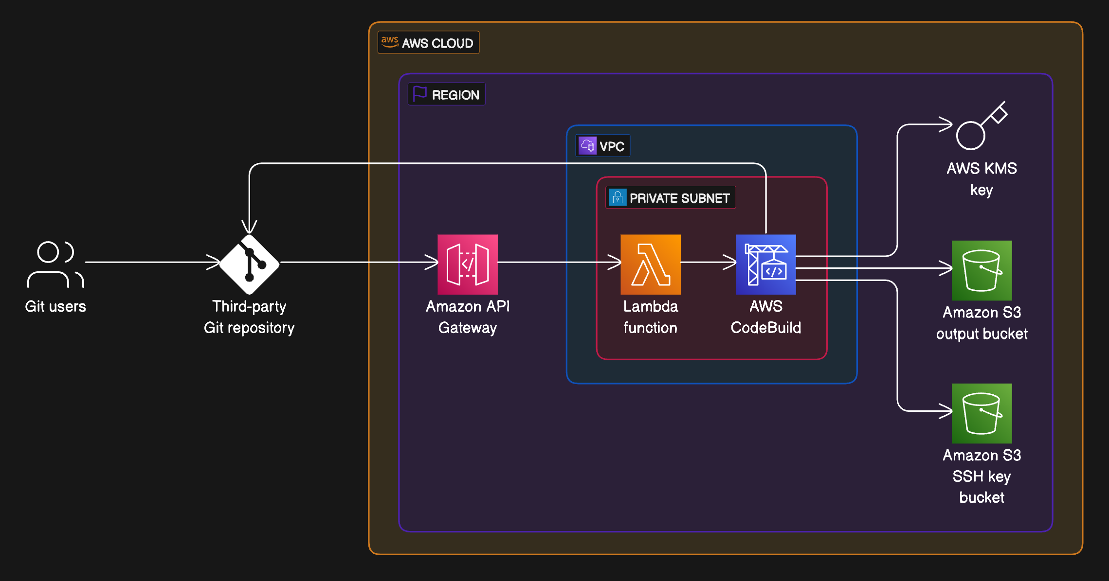Git to S3 using Webhooks Git to S3 using Webhooks