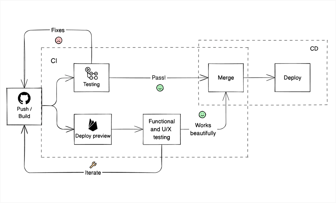 Eraser: CI CD and SDLC