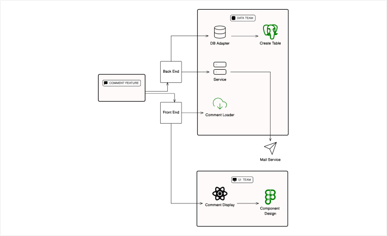 Eraser: Dependency Diagrams