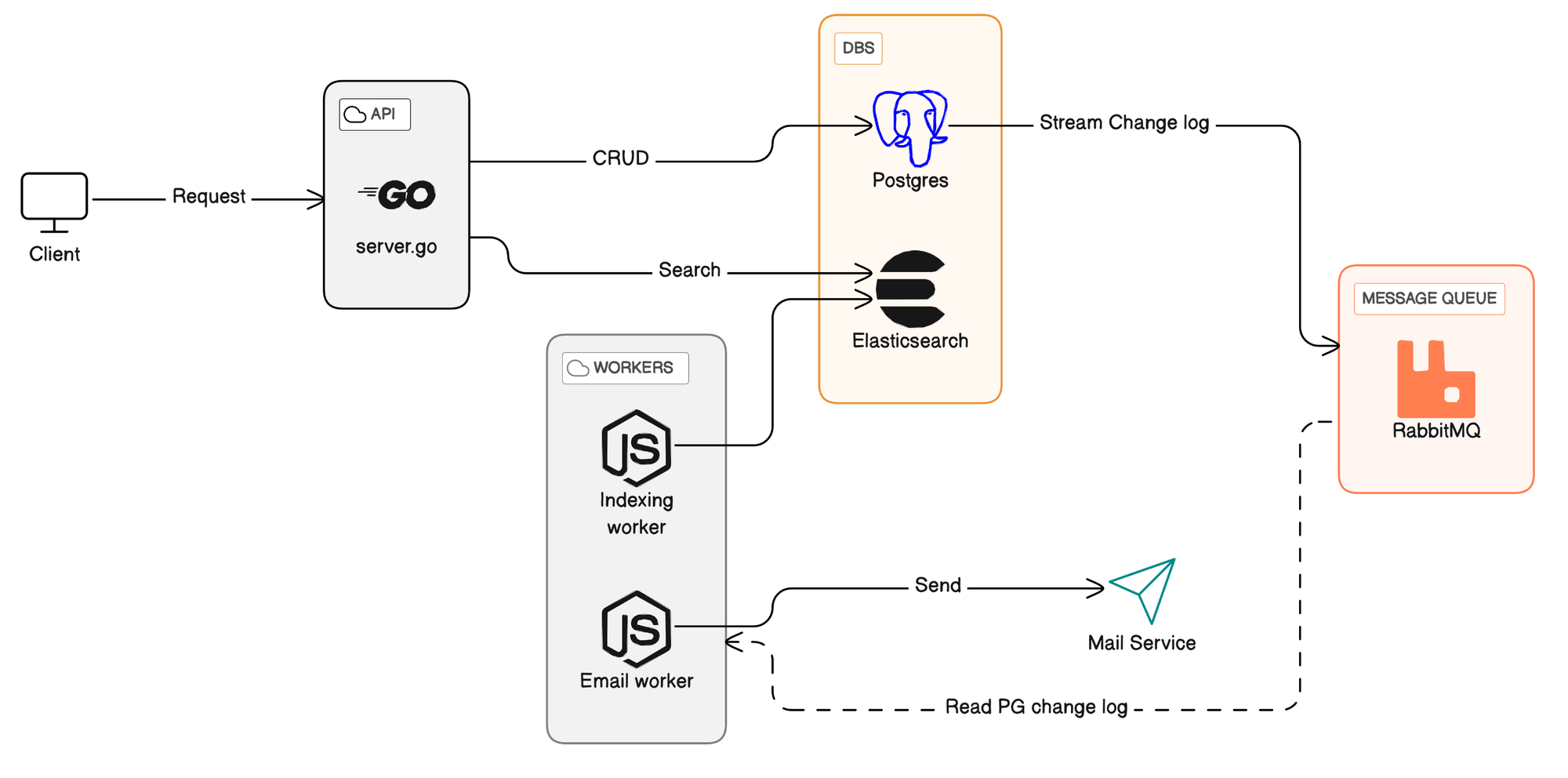 Eraser: API Diagrams