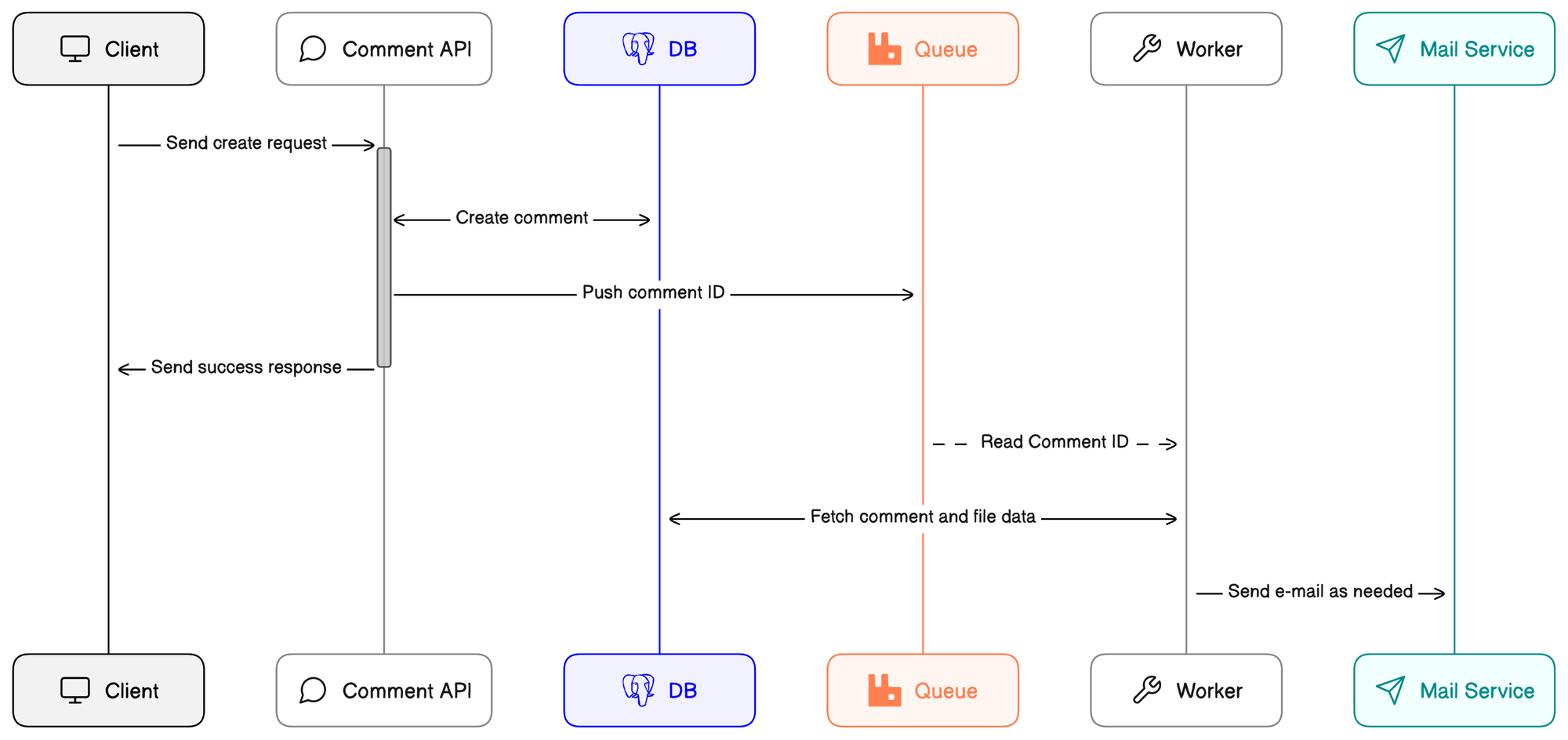Eraser: API Diagrams