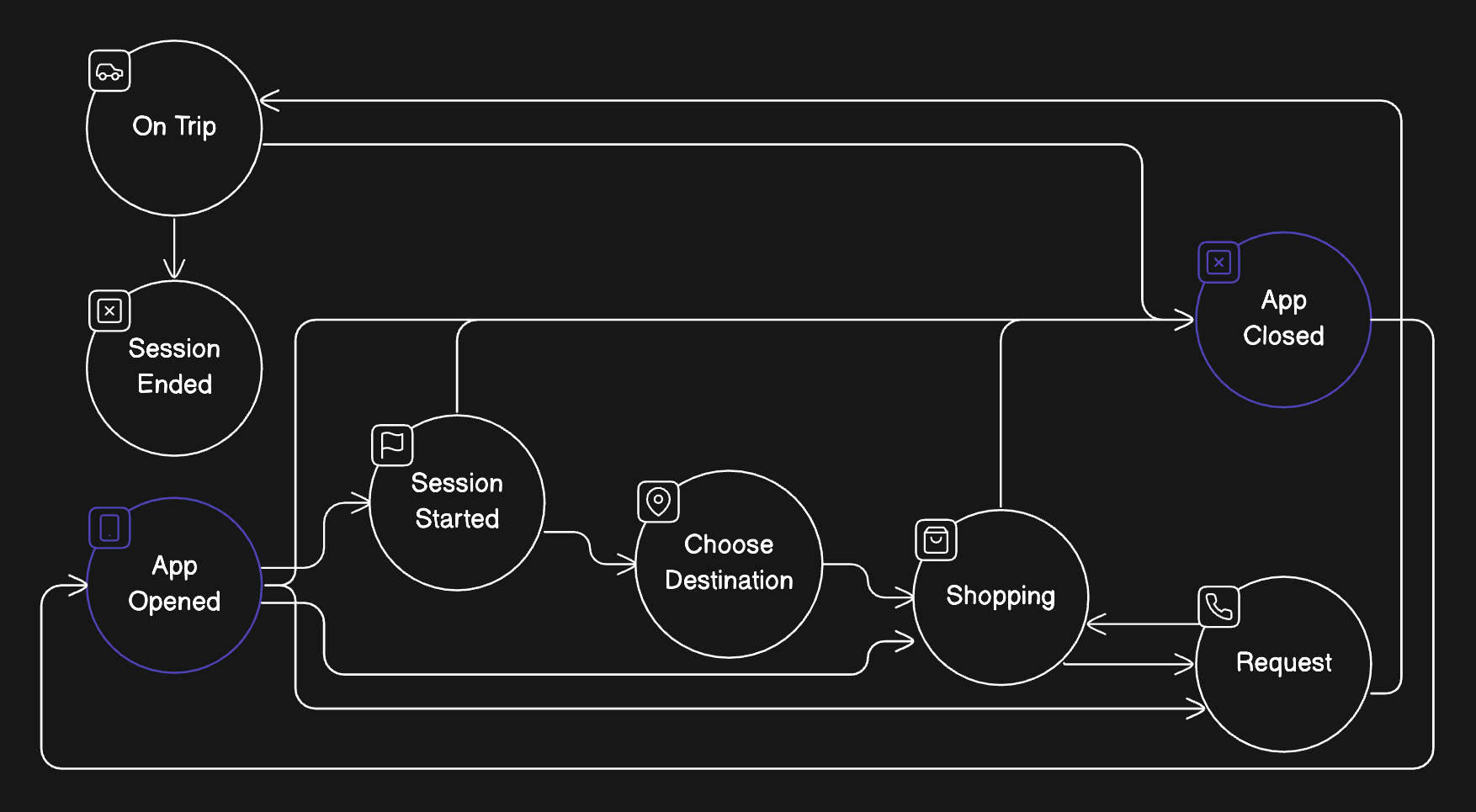 Uber rider session state machine