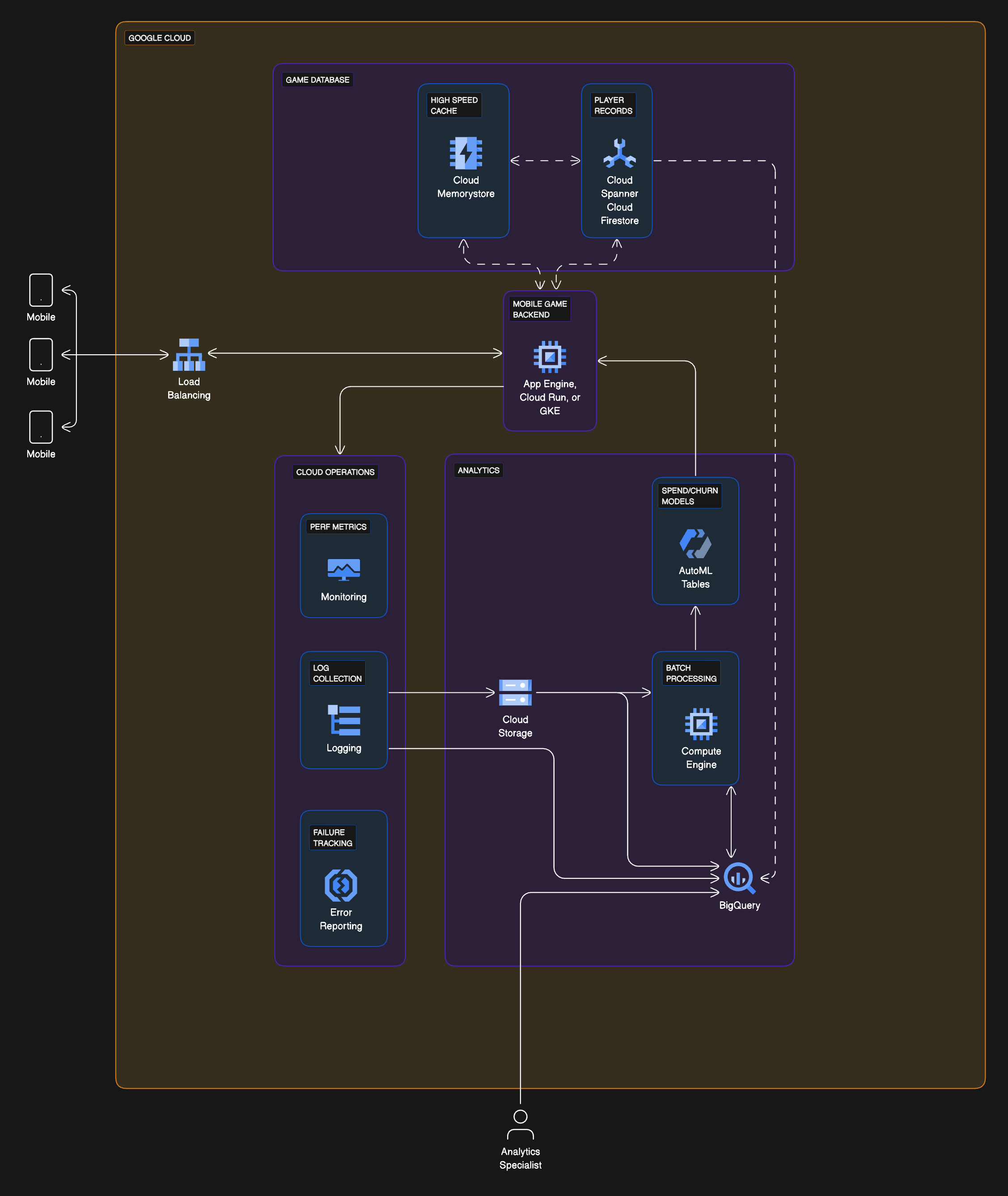 Mobile game architecture on Google Cloud