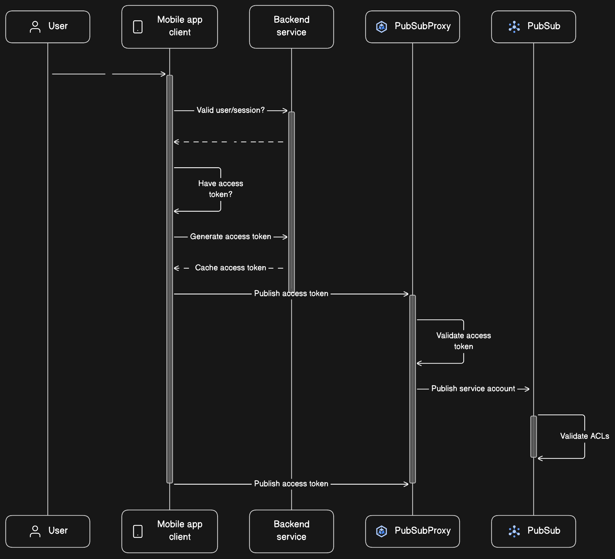 Message publishing flow via PubSub proxy with Google Cloud