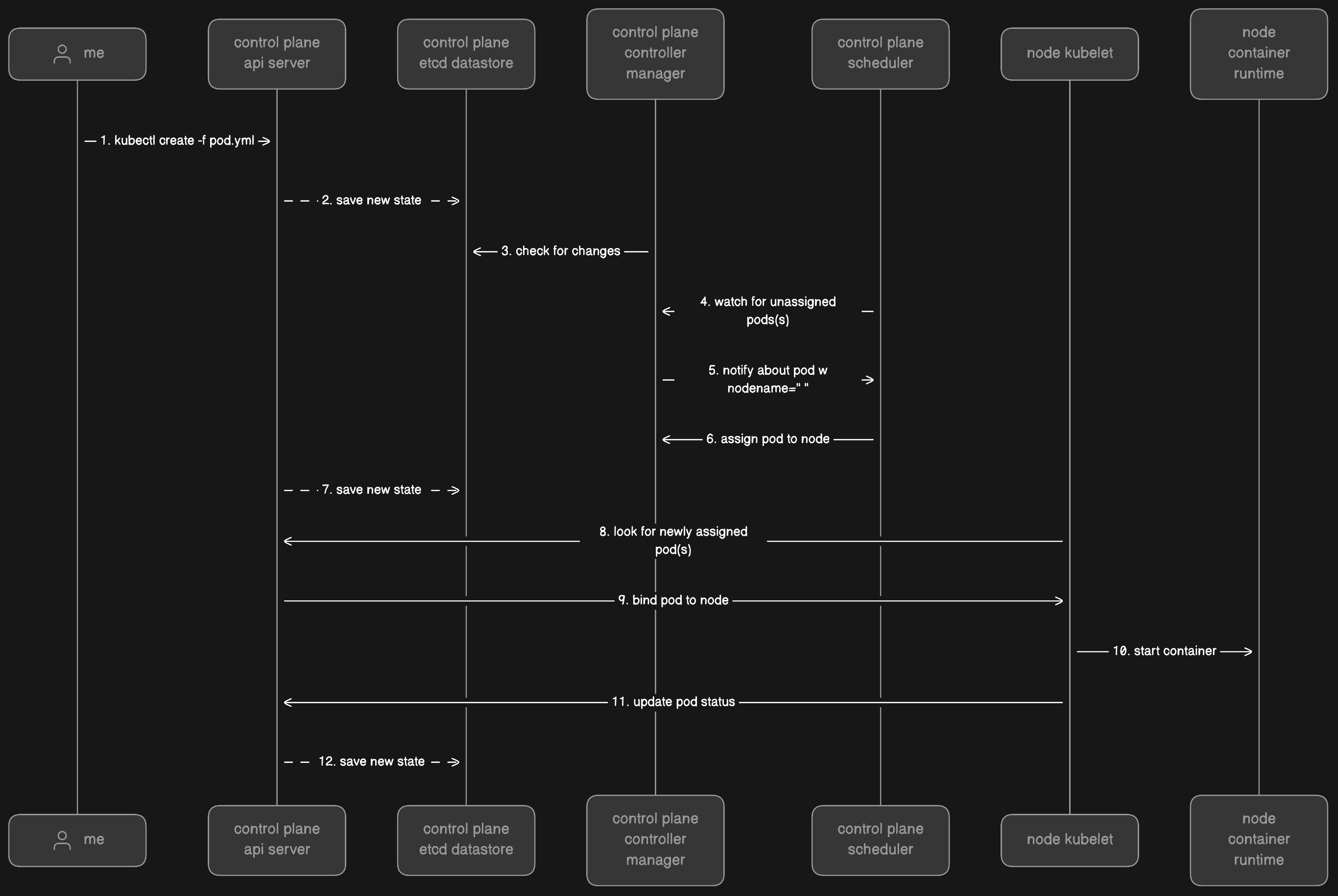 Kubernetes container start flow