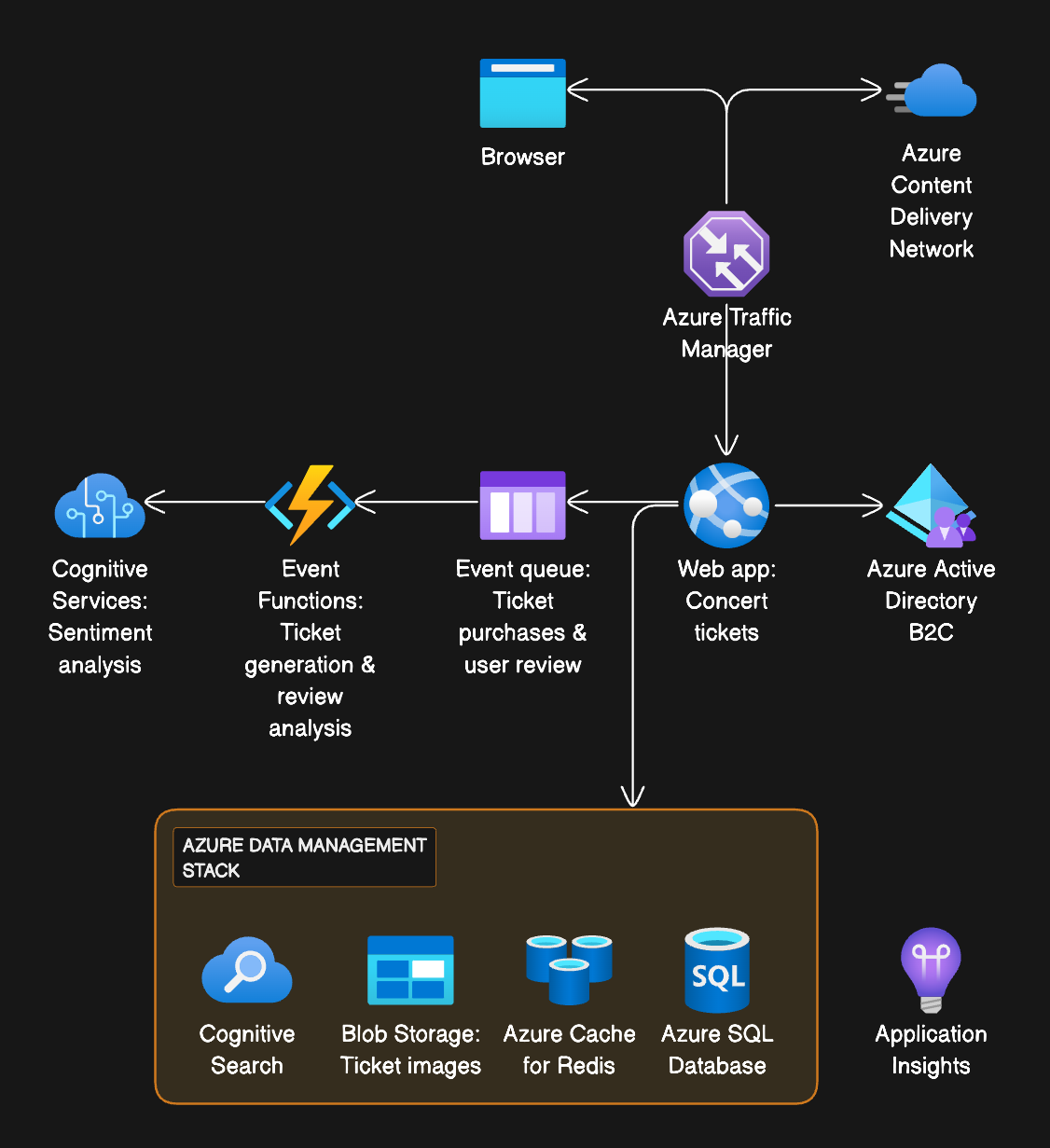eCommerce app on Azure