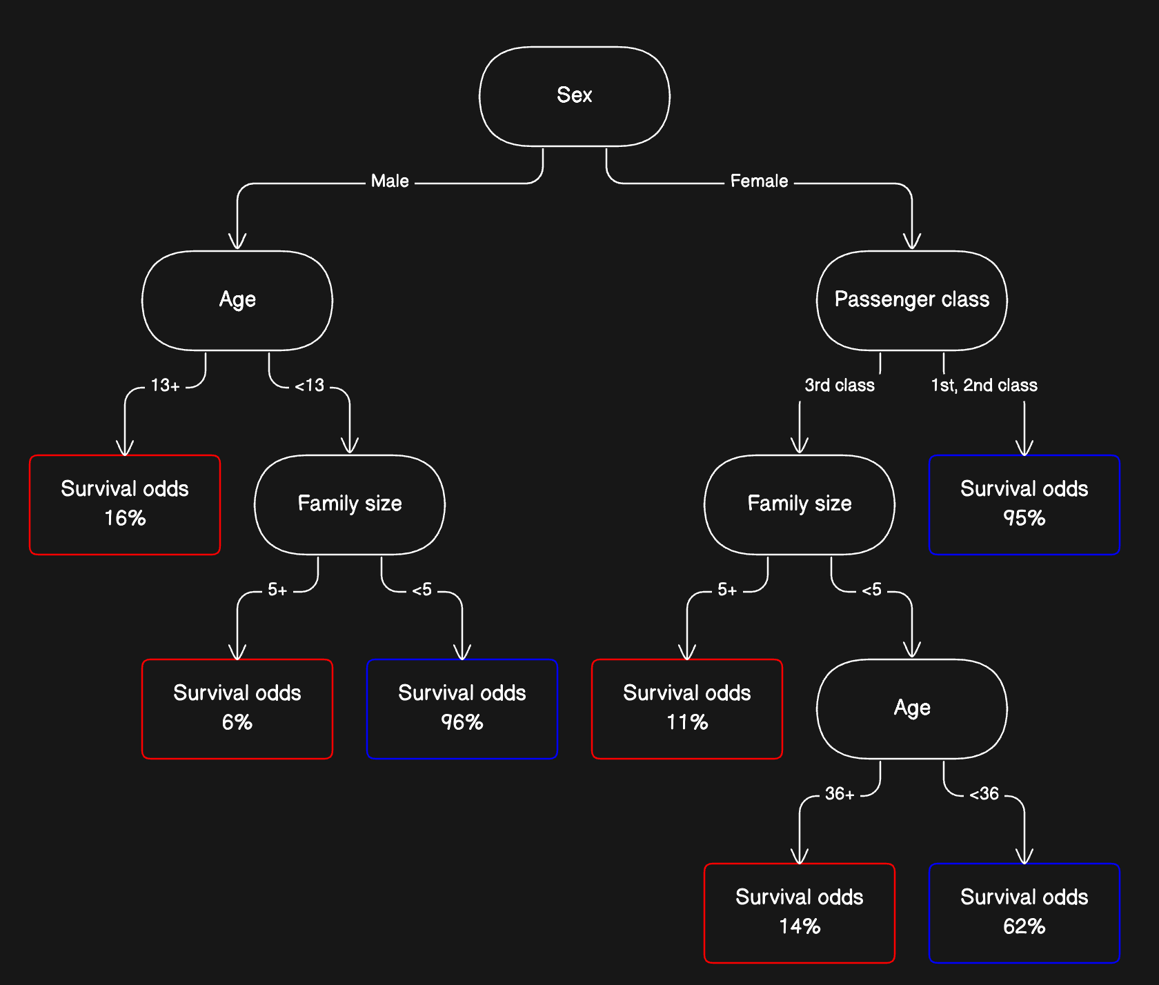 Eraser: Decision Trees