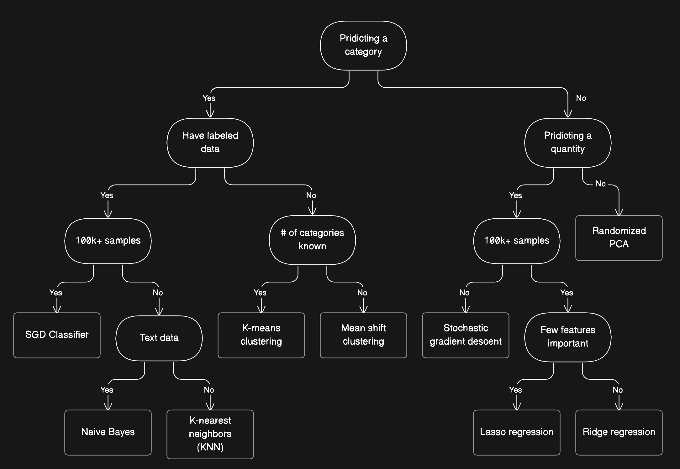 Eraser: Decision Trees