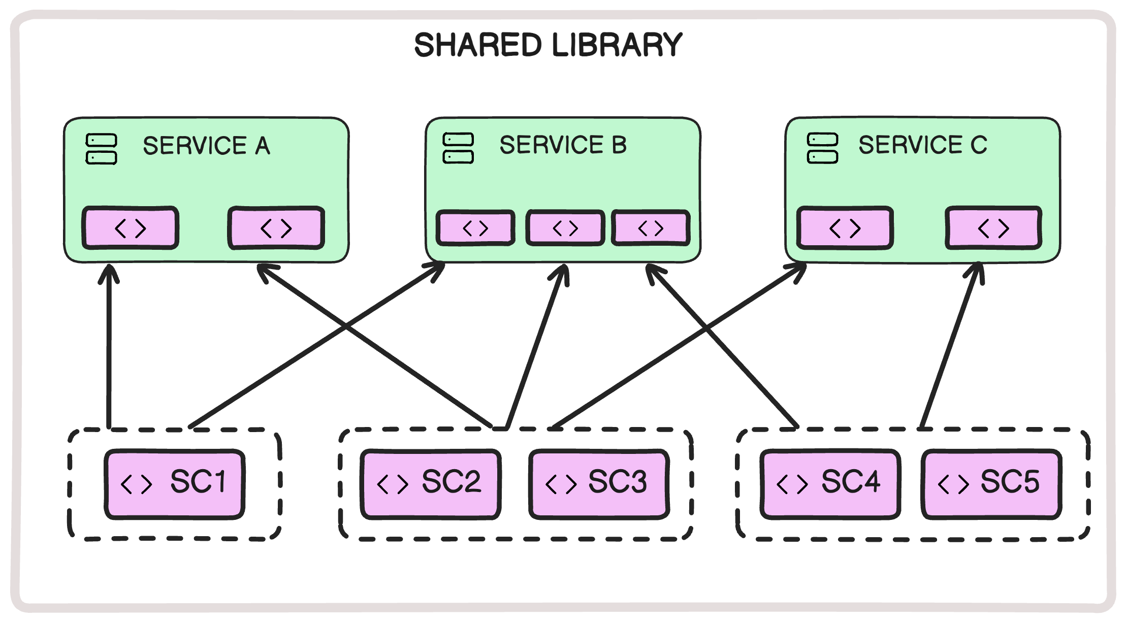 Code sharing - Decision Node