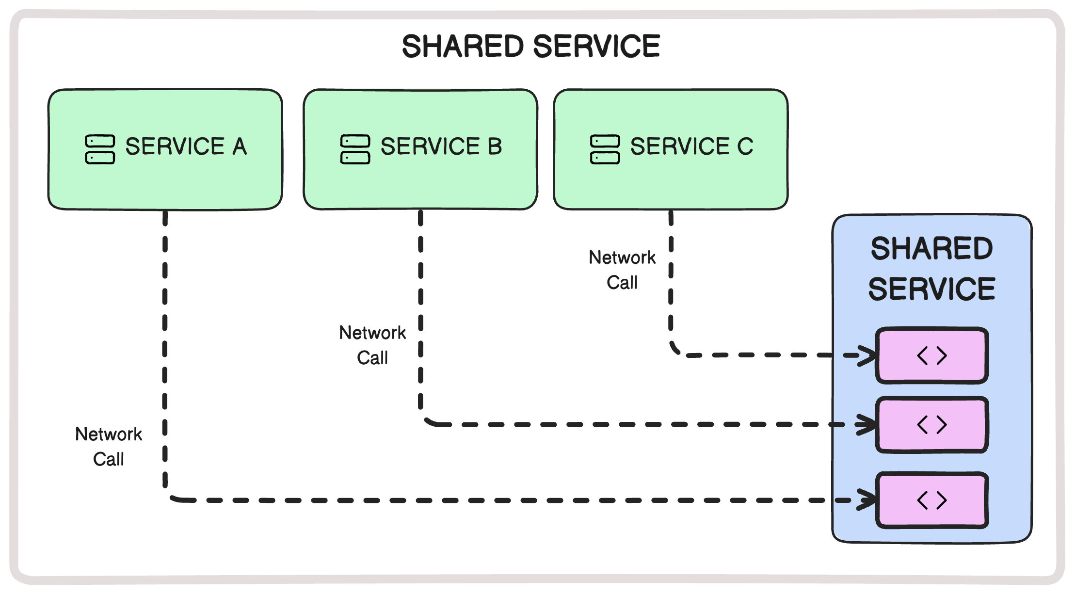 Code sharing - Decision Node
