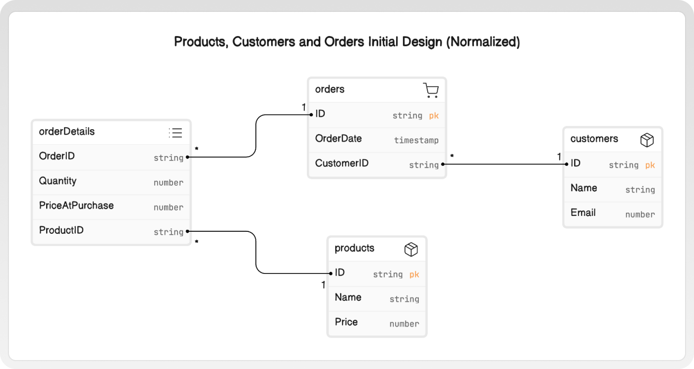 Beyond Normalization - Decision Node