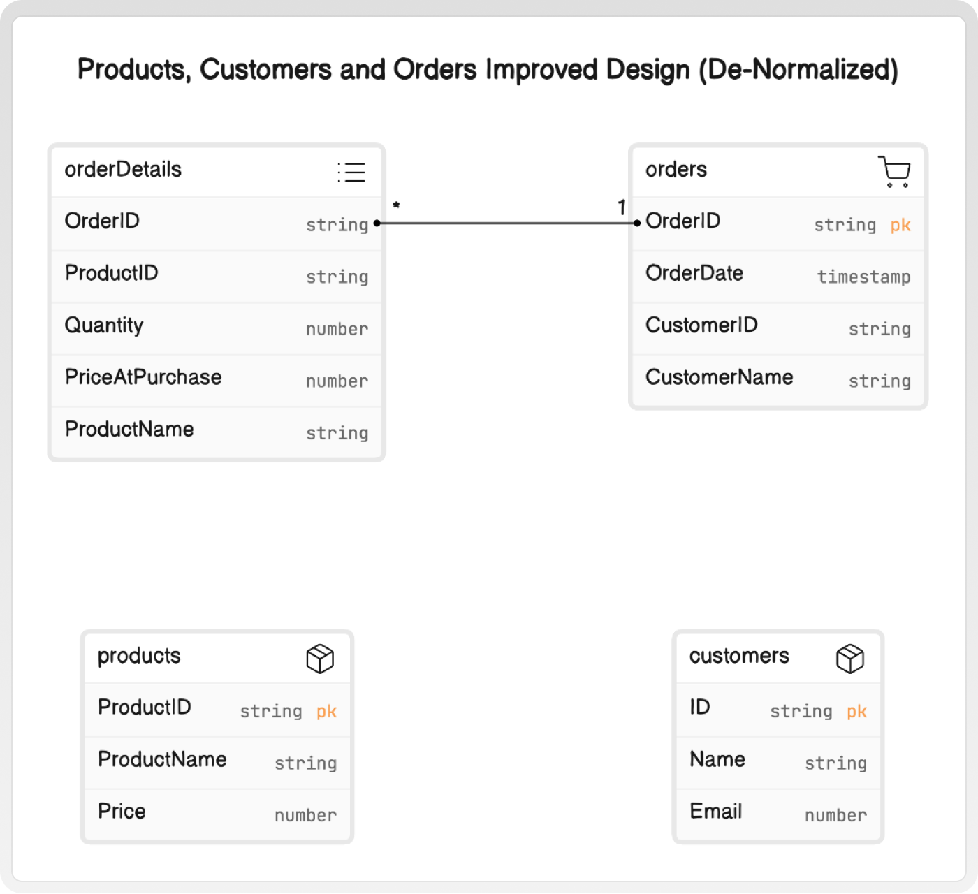 Beyond Normalization - Decision Node