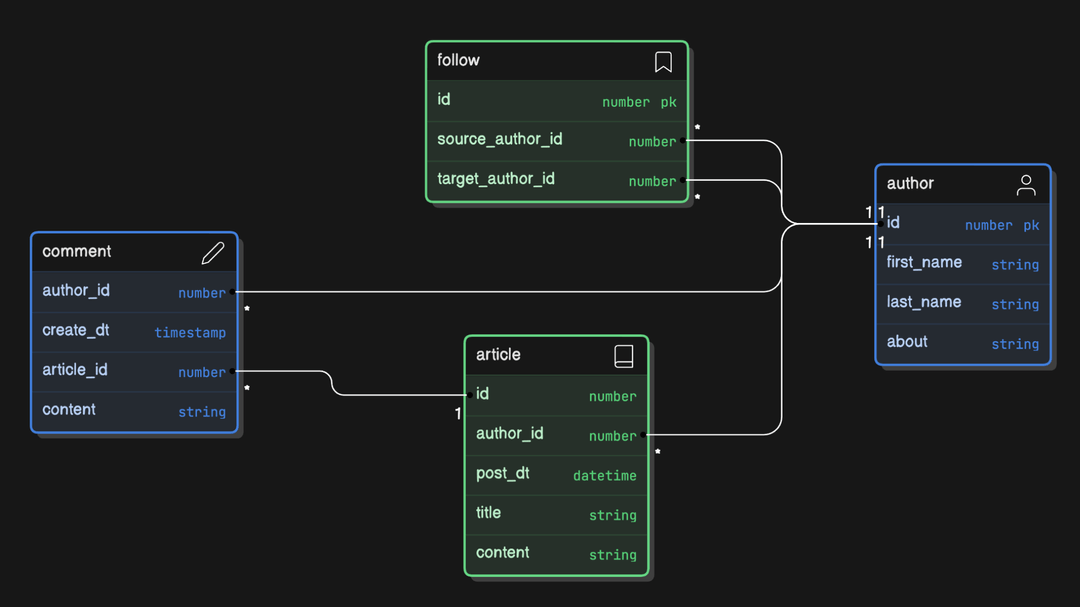 Demystifying NoSQL vs SQL (It's not what you might think) - Decision Node