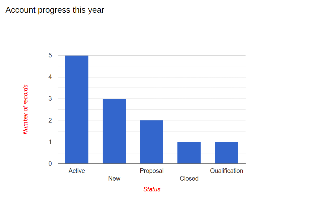 What are CRM Dashboards | Fireberry