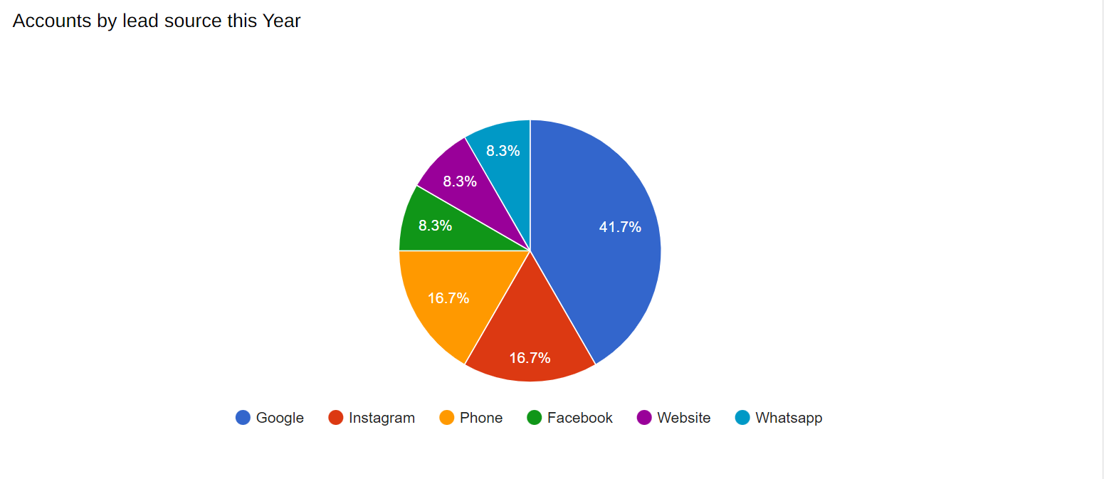 What are CRM Dashboards | Fireberry
