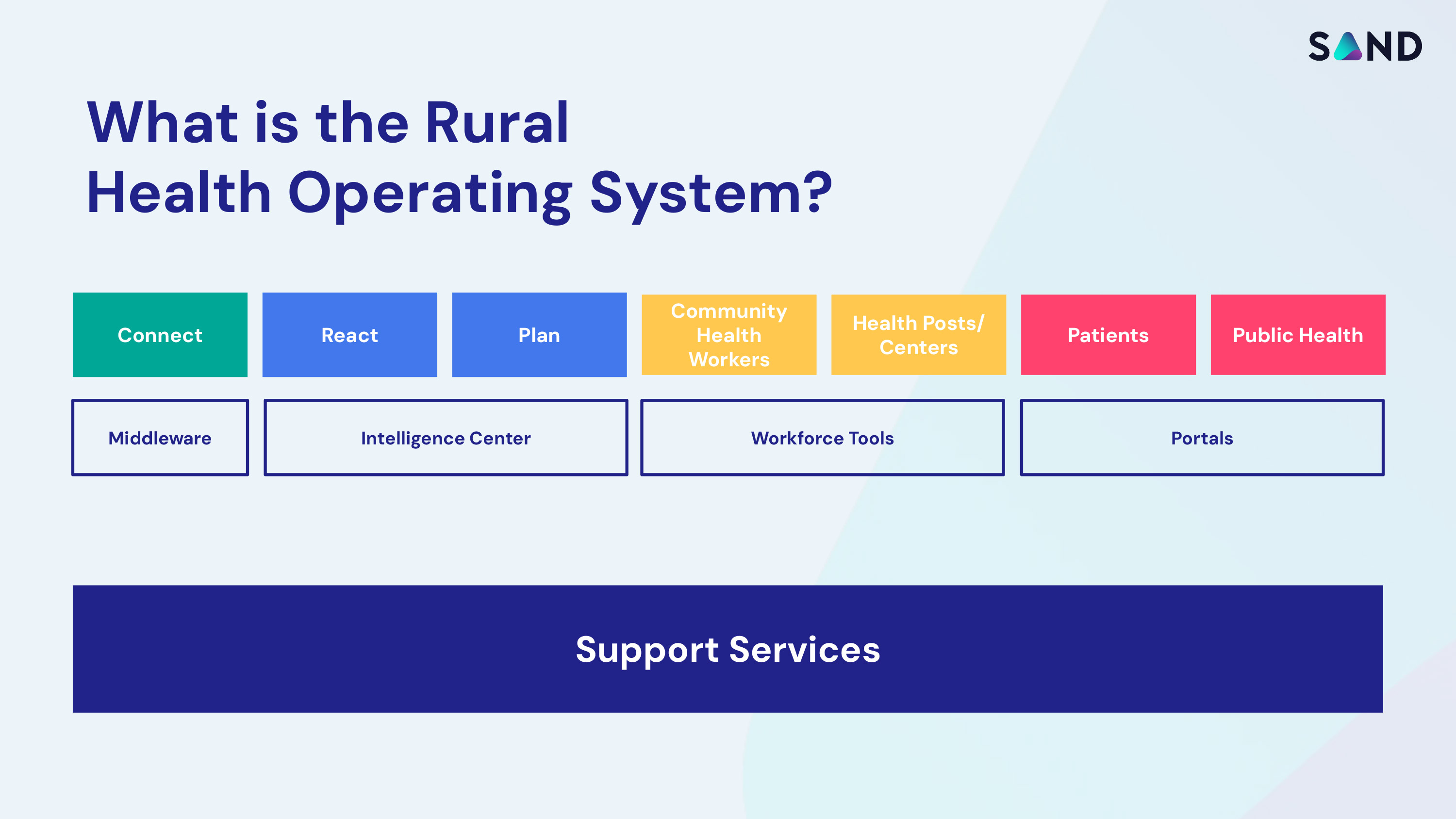 Rural Health Operating System | Sand Technologies