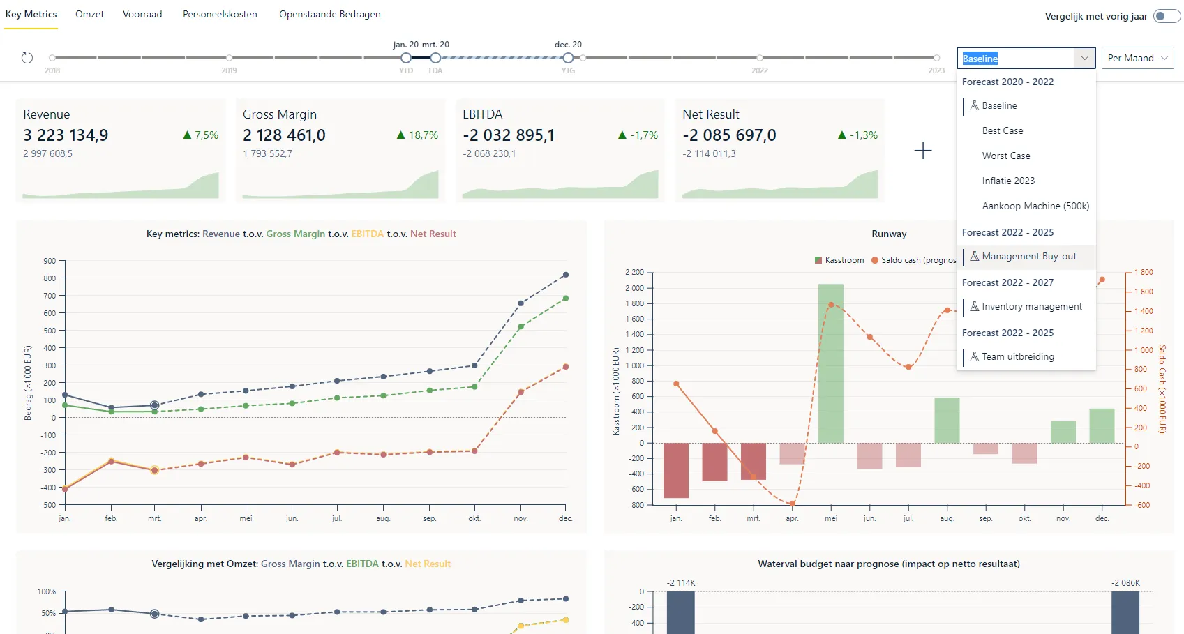 Cash flow forecasting dashboards - Sector specifiek