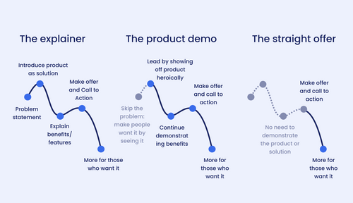 5 video storytelling formulas to boost engagement in 2023