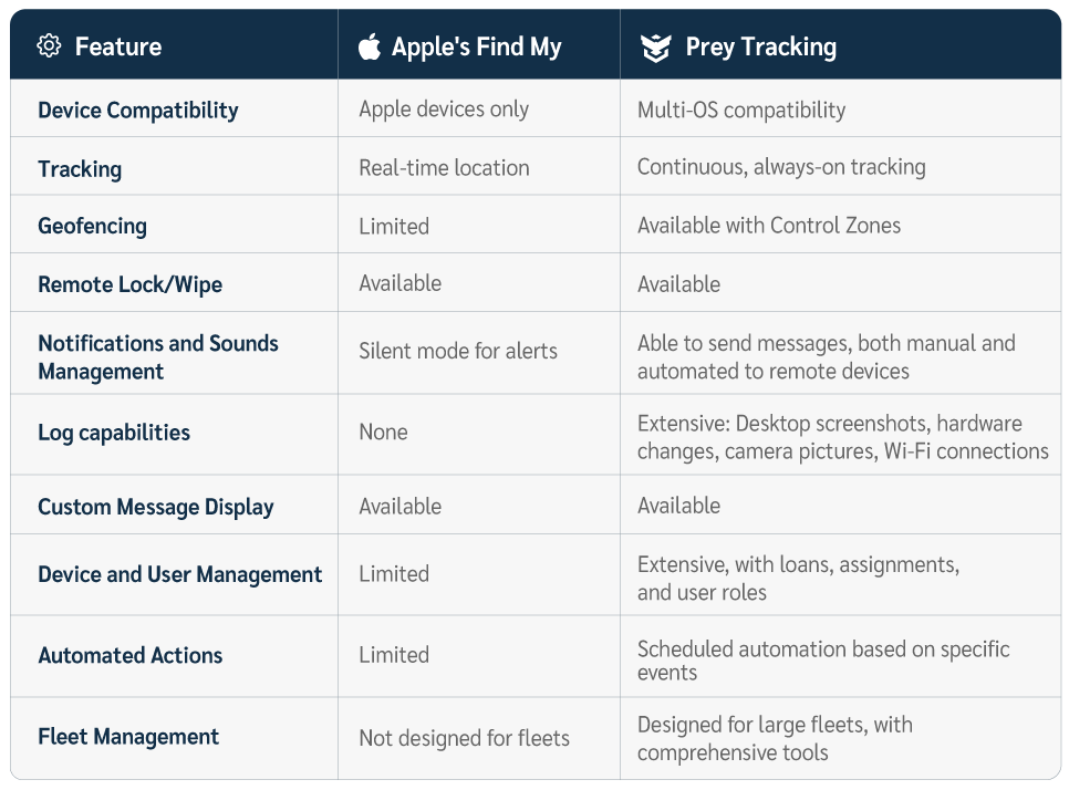 Detailed comparison: apple lost mode vs. prey | Prey