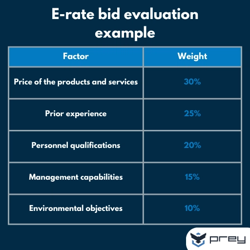 Understanding e-rate funding opportunities in detail | Prey