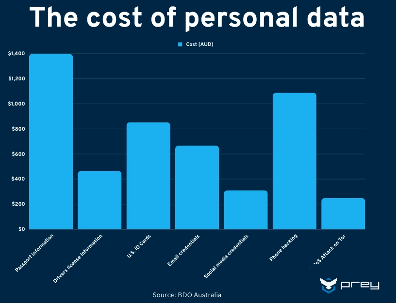 Dark web statistics & trends for 2024 | Prey Blog