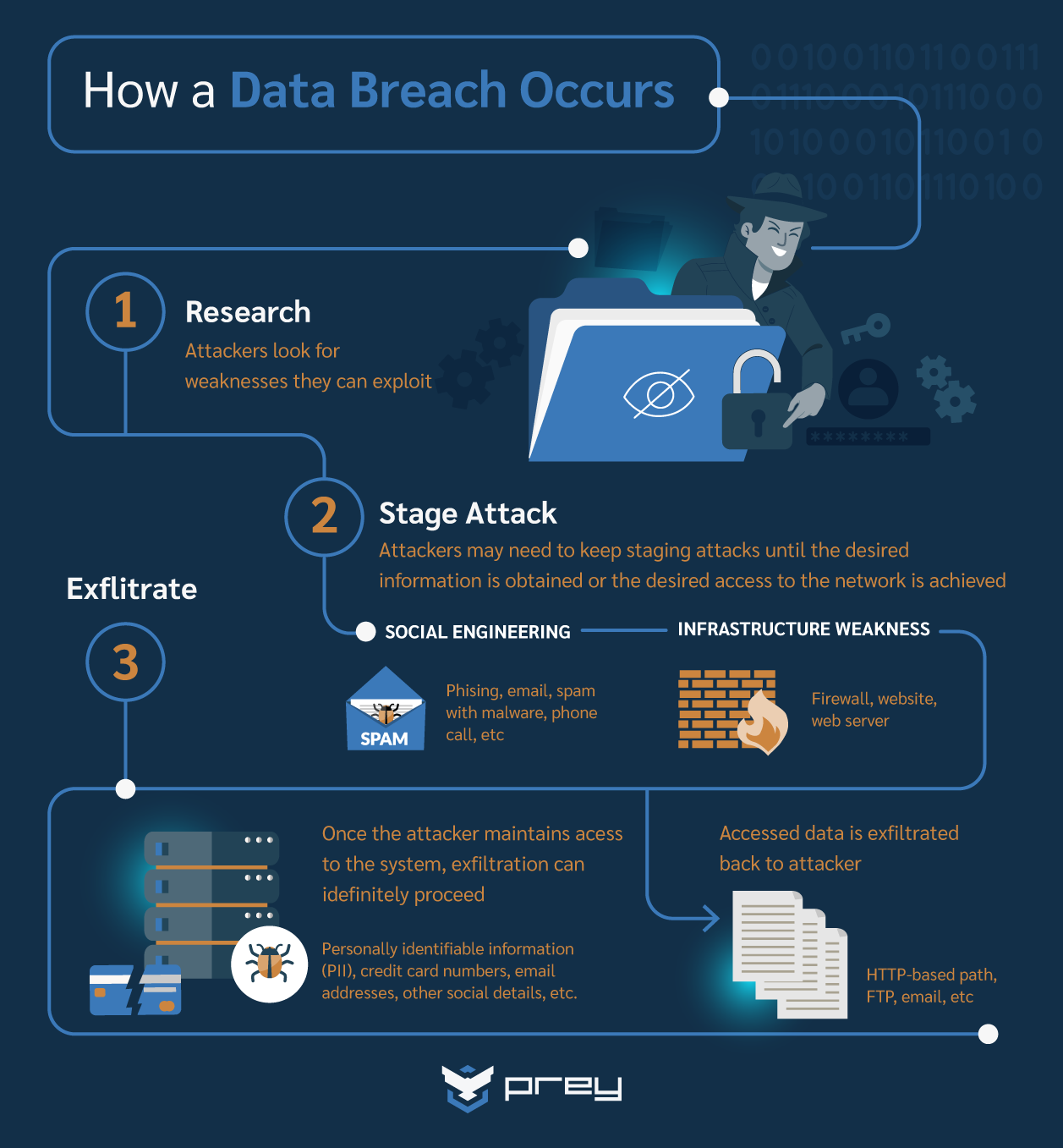 Spotting Data Breaches on the Dark Web | Prey