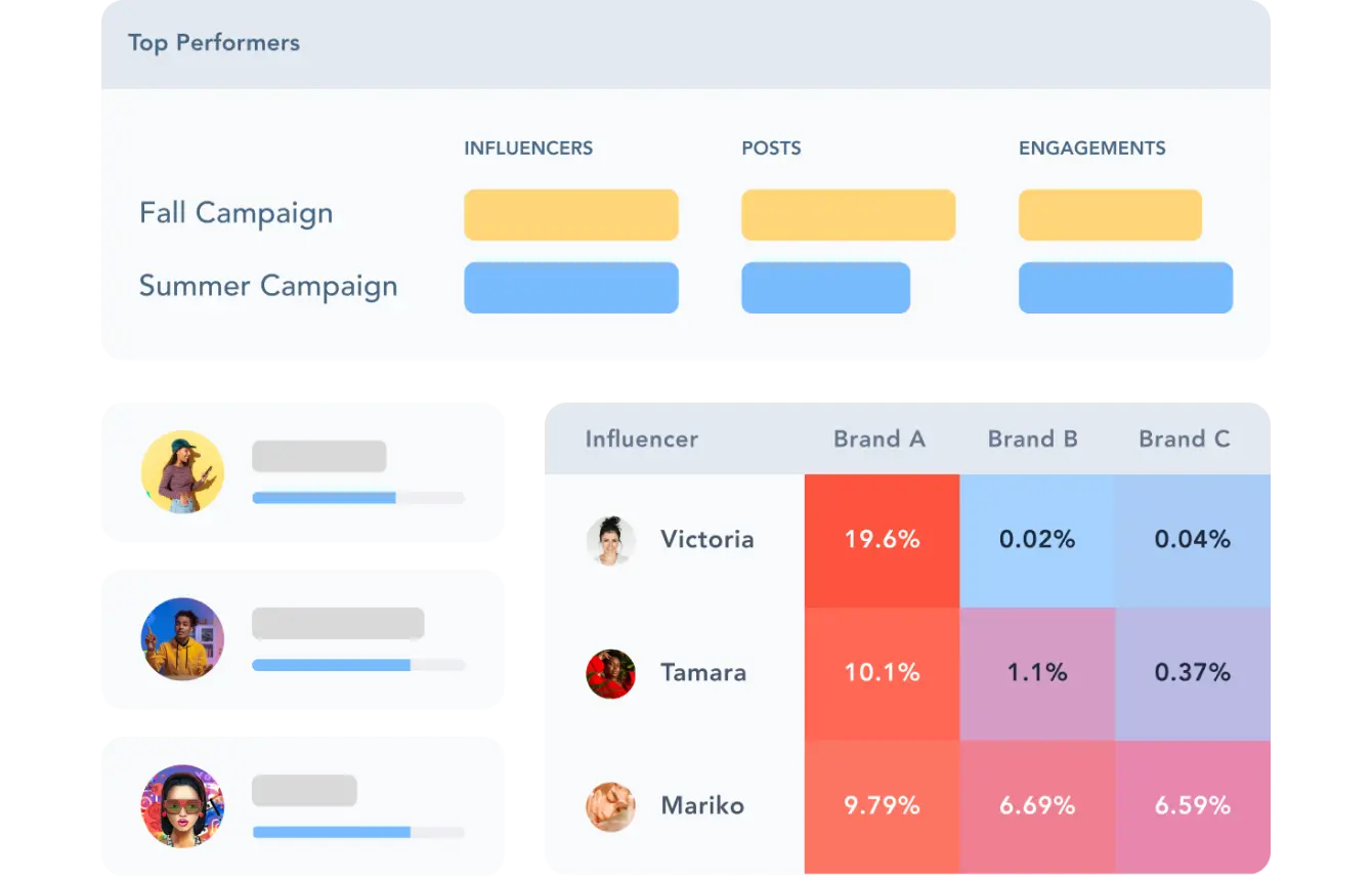 Influencer Program Performance | Traackr | Influencer Marketing Platform