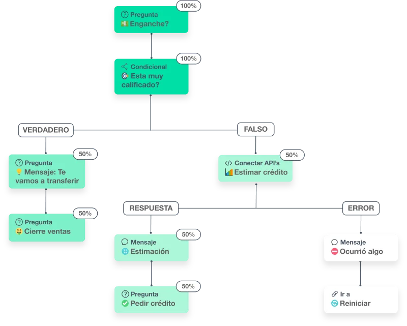 ¿Qué es el API de WhatsApp? Guía Detallada