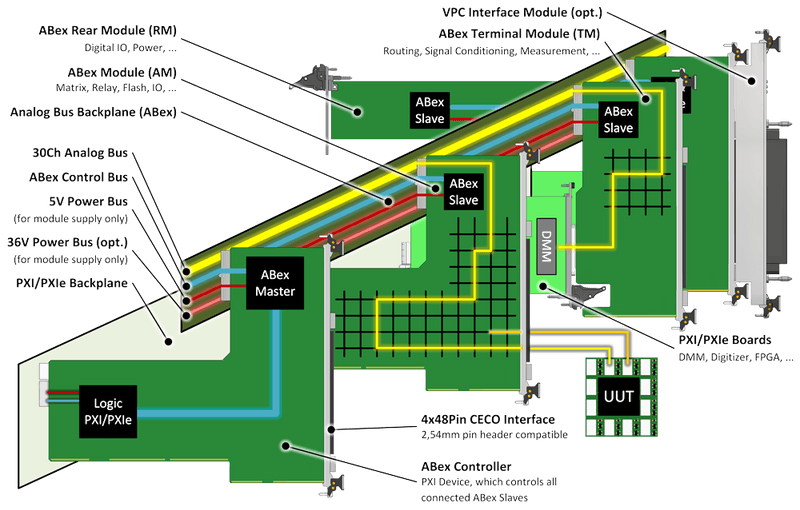 ABex Analog BUS Extension for PXI
