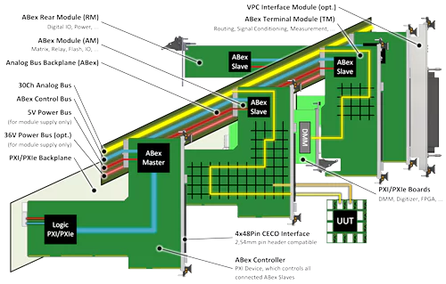 ABex Analog BUS Extension for PXI