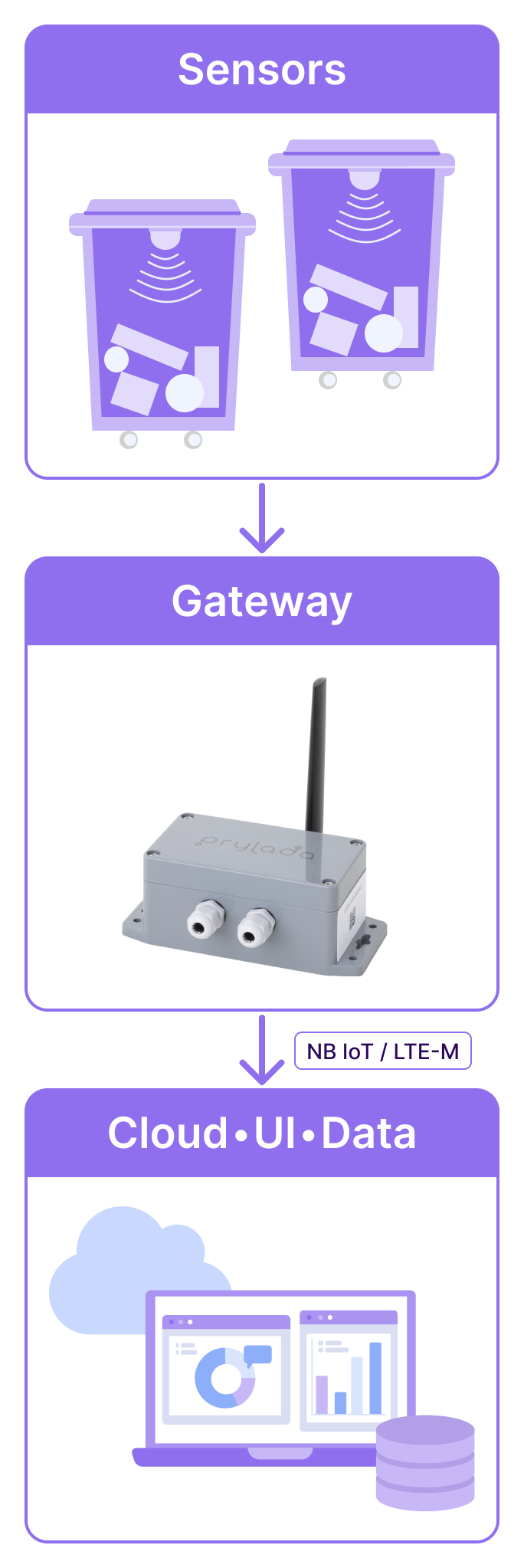Smart Waste Management Solution by Prylada