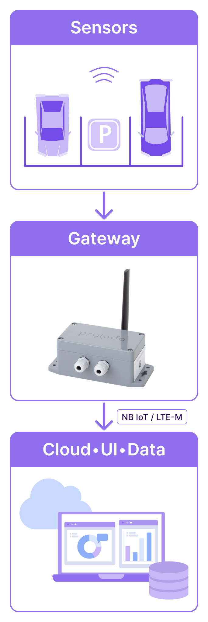 Smart Parking Monitoring Solution by Prylada