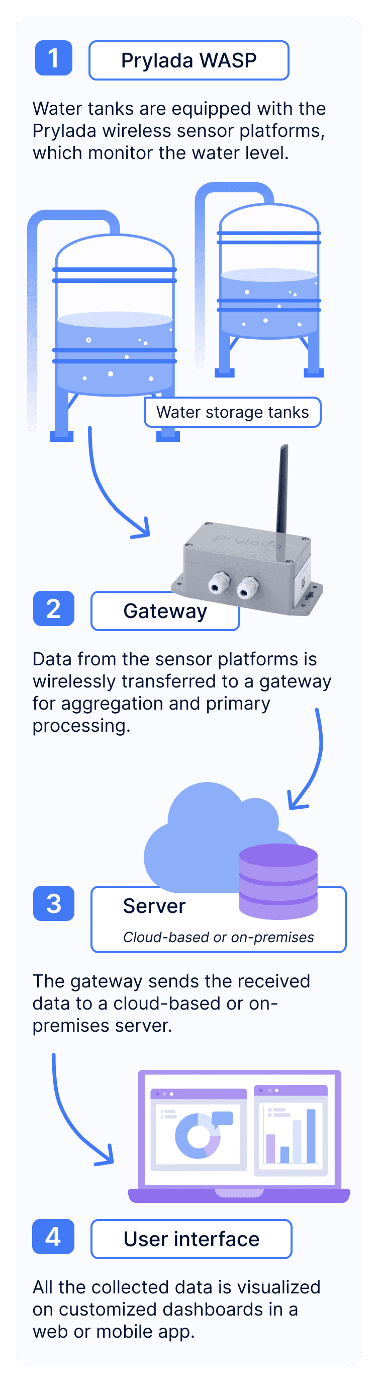 Remote Water Tank Level Monitoring Solution