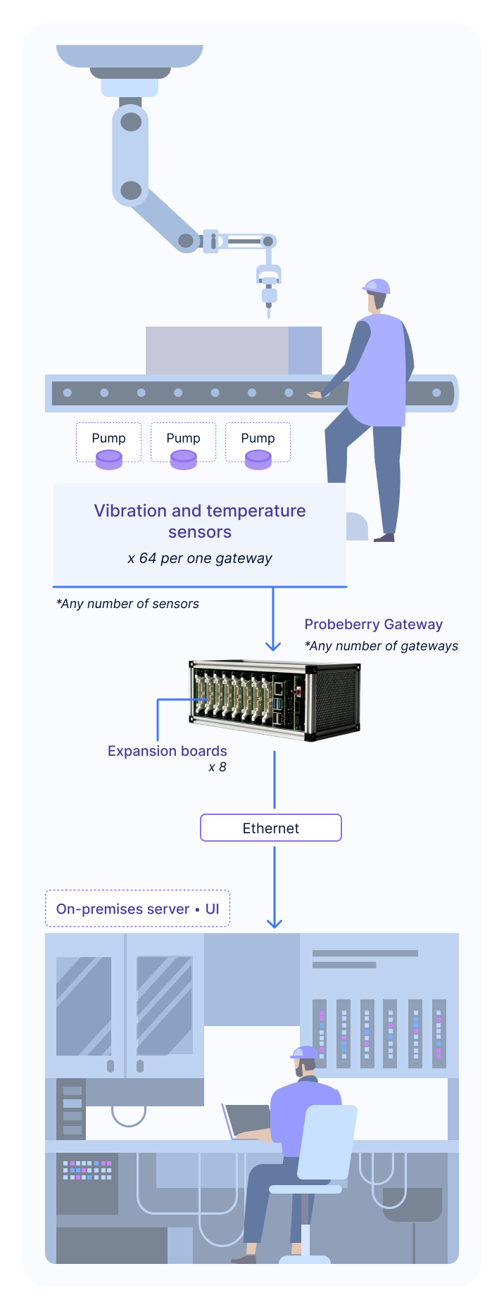 Pump Vibration Monitoring at PCB Manufacturing