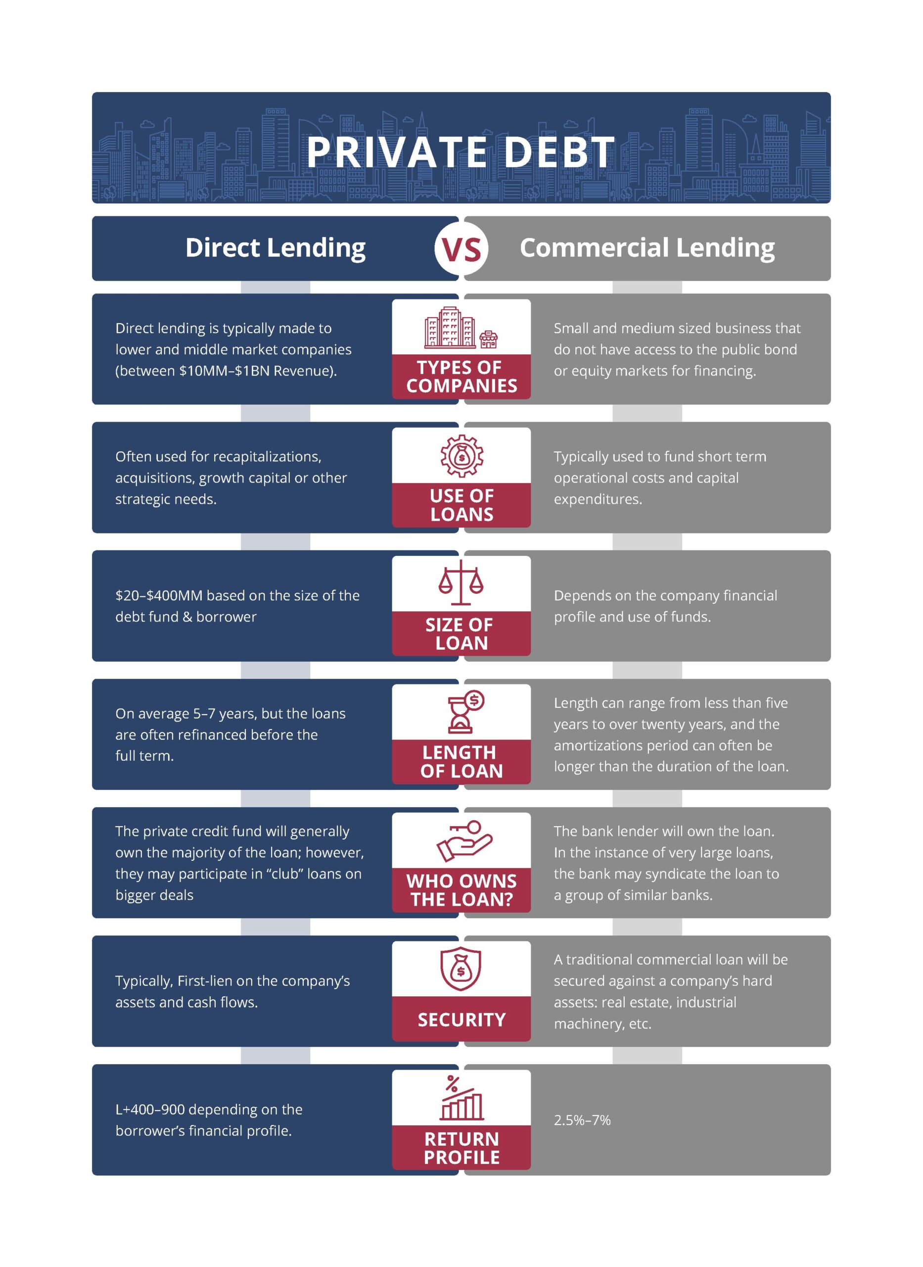 Private Debt: Direct vs. Commercial Lending | Balentine