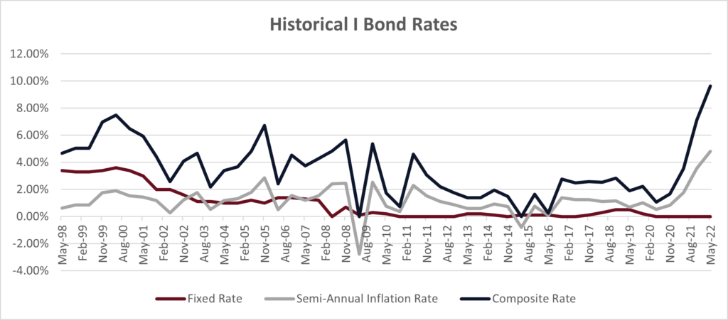Bonds, Part III | Balentine