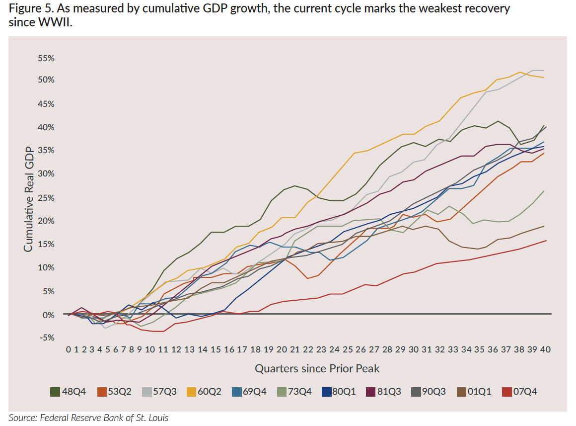 The Current Economic Cycle | Balentine