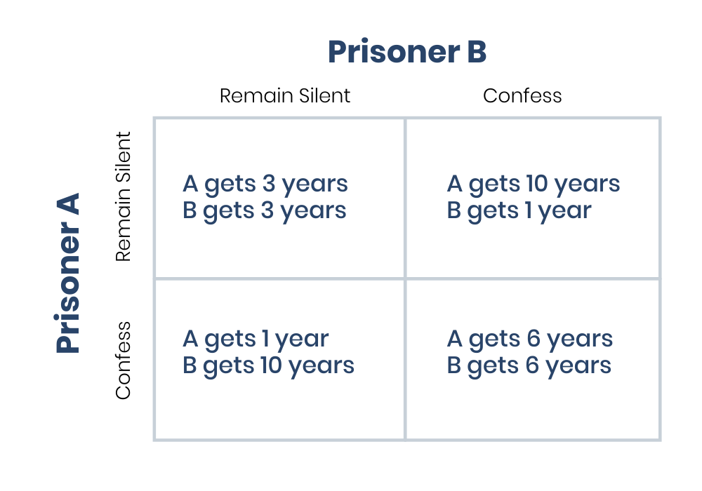 Revisiting the Prisoner's Dilemma | Balentine