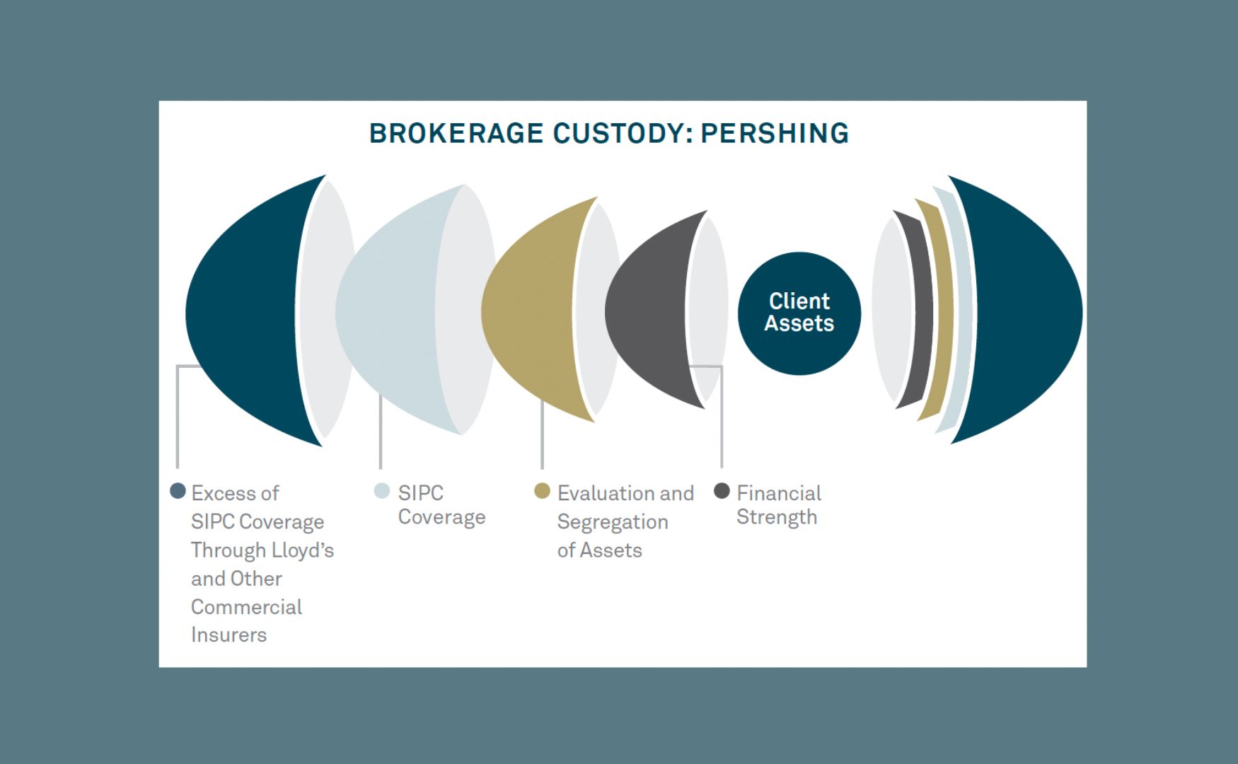 Why We Partner with a Custodian | Balentine