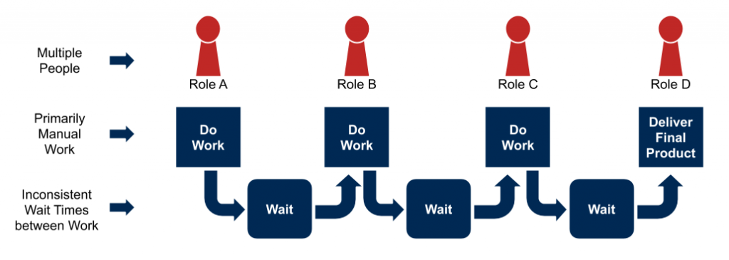 A Basis for Automation: Predictable, Repeatable, Auditable Workflow