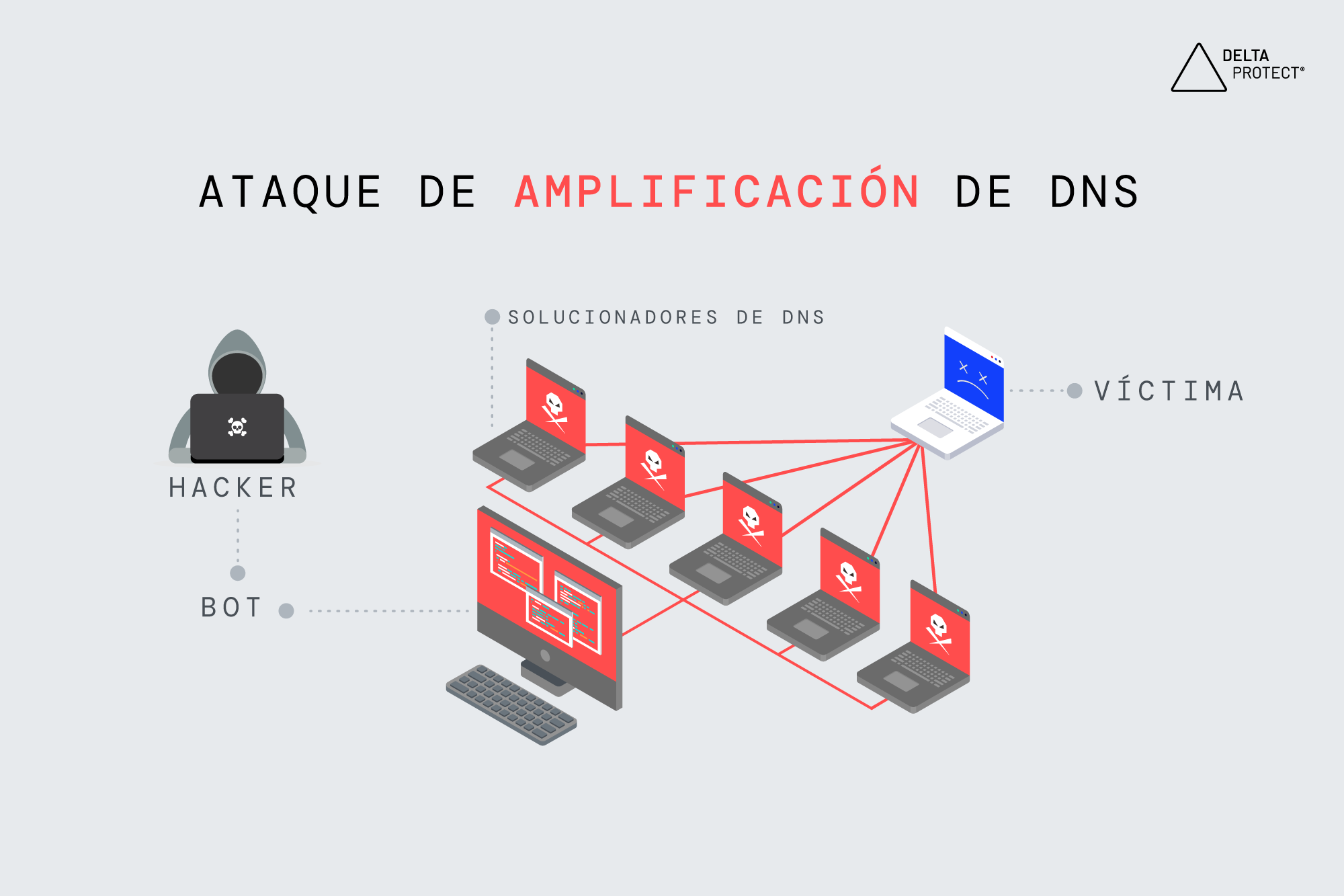 Ataques DDoS: Qué Son, Cómo Identificarlos y Prevenirlos