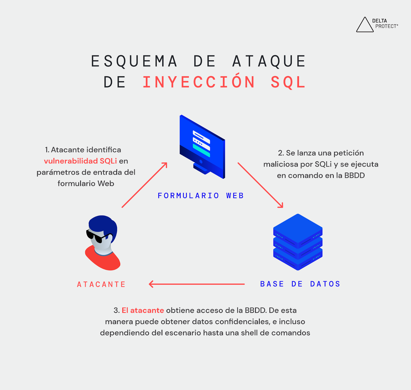 Ataques de Inyección SQL: Cómo Prevenirlos