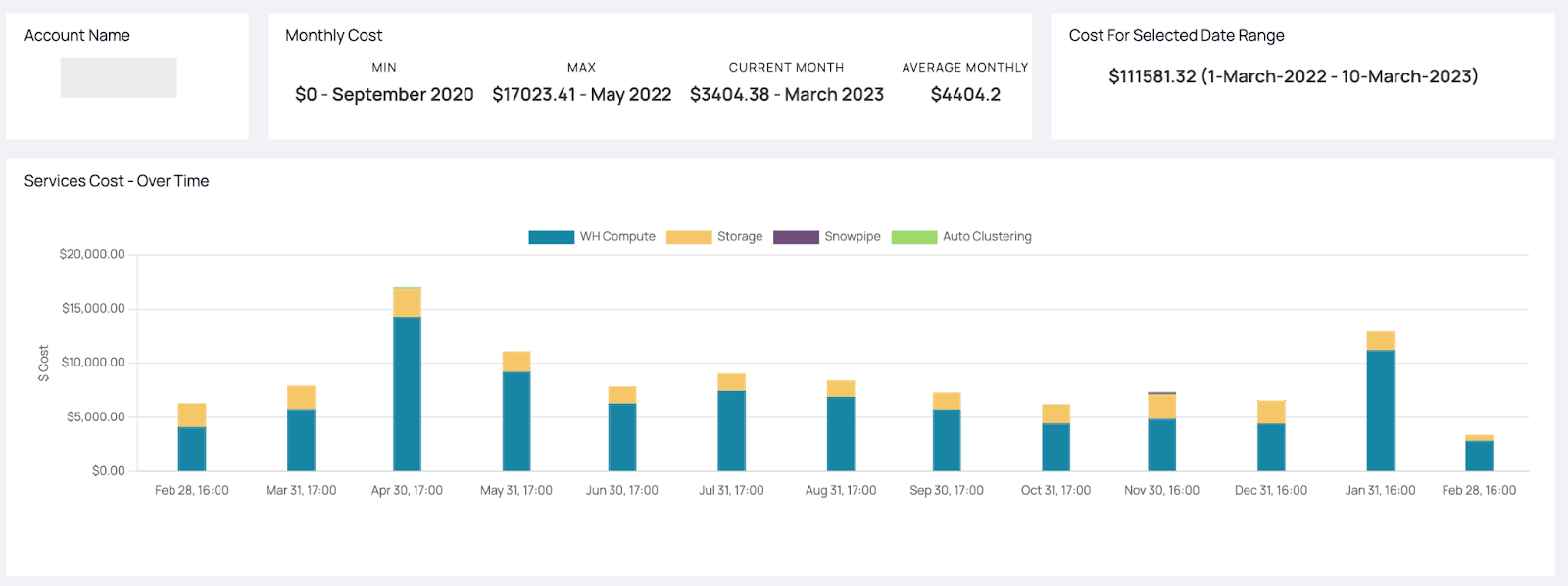 Data Observability for Snowflake Optimization