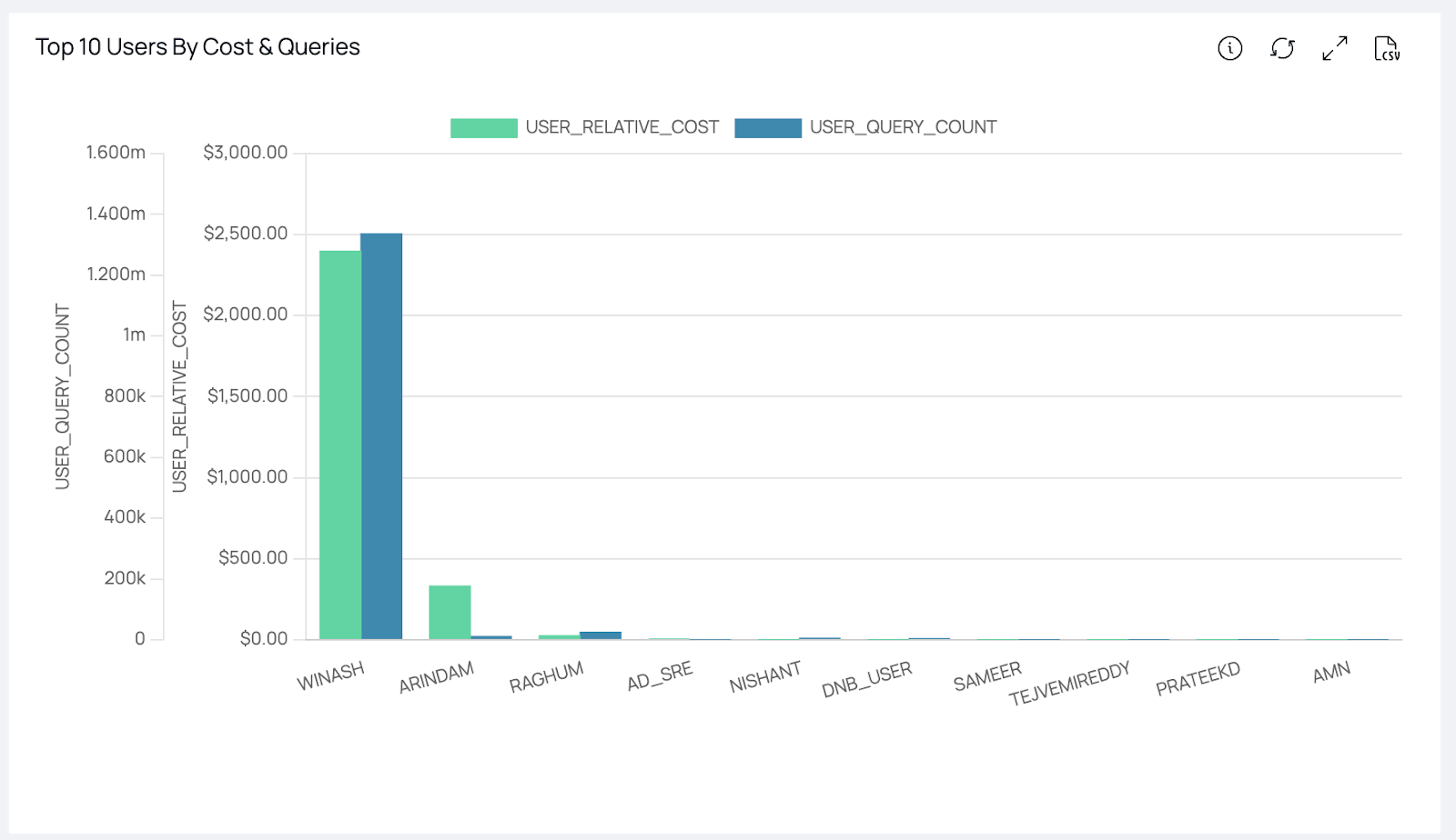 Data Observability for Snowflake Optimization